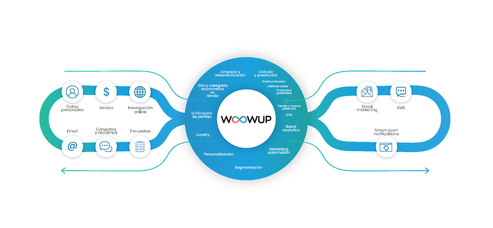 Integración con VTEX | WoowUp